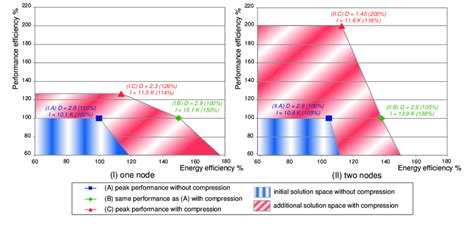 Extended Solution Space By Data Compression Download Scientific Diagram