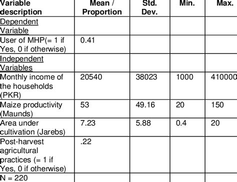 Descriptive Statistic For The Variables Used In Logit Model Download