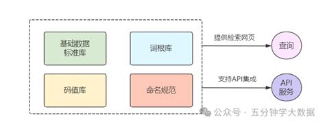 大数据之数据治理体系全面指南 Csdn博客