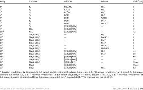 Optimization Of The Reaction Conditions Download Table