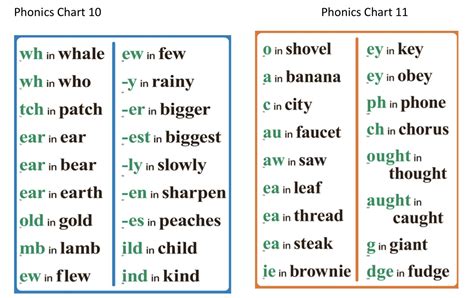 Long Vowelshort Vowel Abeka Chart