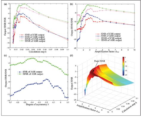 Figure 1 From Weak Impulsive Signals Detection Based On Step Varying Asymmetric Stochastic