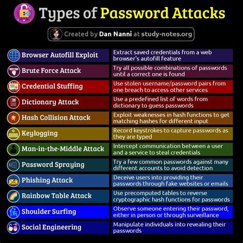 Types Of Password Attacks Rasheed J