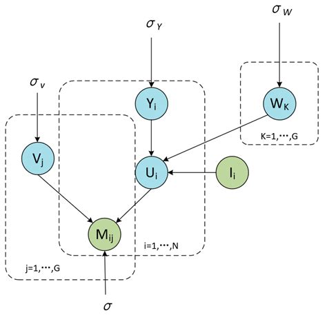 The Recommendation Algorithm Based On Improved Conditional Variational