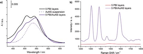 A Visible Spectra Of PBI Layers Black Line And PBI AuNS Layers Download Scientific