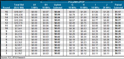 This Stuff Is Starting To Get Expensive 65 Mhz Aws 3 Spectrum Auction