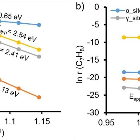 Microkinetic Modeling Of Methane Activation Over The Active Site Of Mo