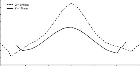 Axial Velocity Profile Along The Radial Position At Different Heights
