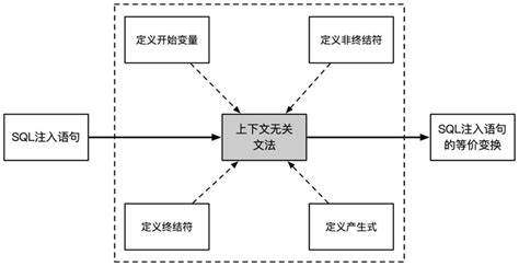 Sql Injection Statement Transformation Method Based On Context Independent Grammar Eureka