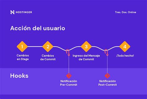 ¿qué Son Los Git Hooks Y Cómo Empezar A Usarlos