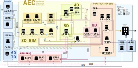 The Post Bim World Transition To Data And Processes And Whether The Construction Industry Needs