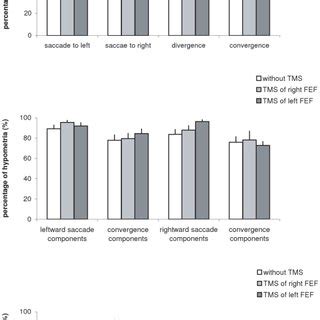 A TMS Of Right FEF And B TMS Of Left FEF For Divergence Saccades Download Scientific
