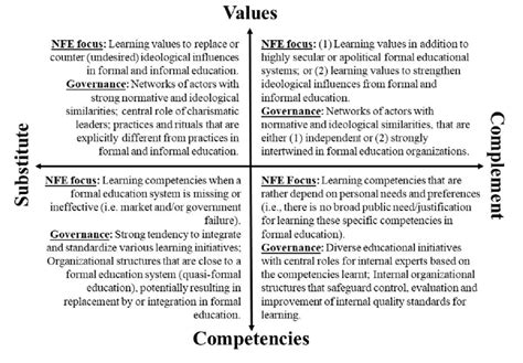 Classification Framework On Governance Consequences For Non Formal