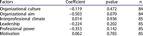 T2 Effects Of The LOG Model Derived From Model 2 A Two Level Model Download Scientific Diagram