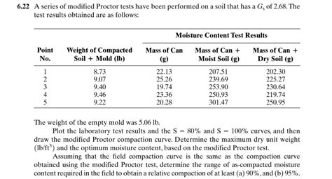 Solved A Series Of Modified Proctor Tests Have Been
