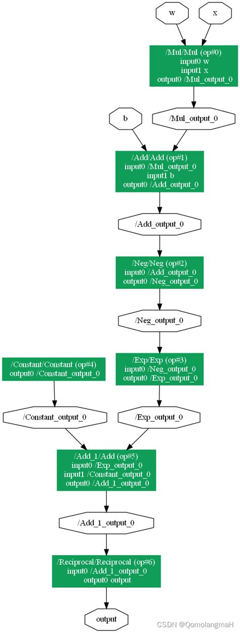 【深度学习】pytorch教程（十三）：pytorch数据结构：5、张量的梯度计算：变量（variable）、自动微分、计算图及其可视化