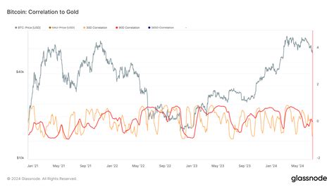 Bitcoin Gold Correlation Fluctuates But Trends Downwards Post Halving Bitcoin Insider