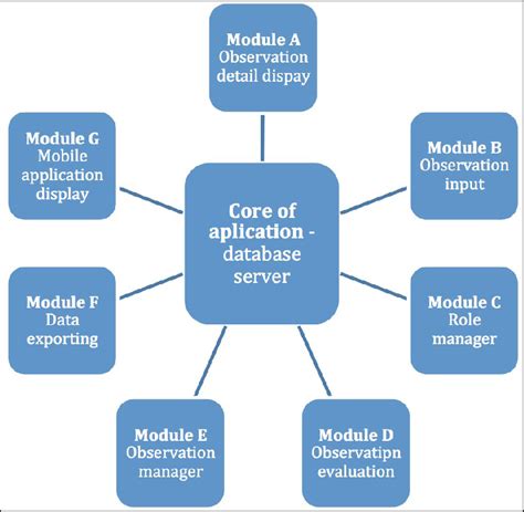 Single Application Modules Download Scientific Diagram