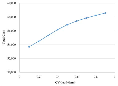 Effects Of Lead Time Variability On A T C And B Q And Q R