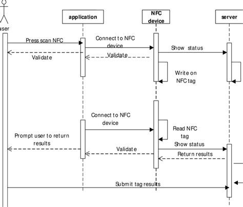 Writing And Reading Of NFC Tags V RESULTS Download Scientific Diagram