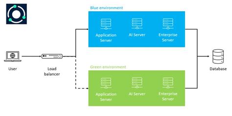 Tech Nebula On Linkedin 1 Blue Green Deployment 🌊🟢 Description Maintain Two Environments Blue