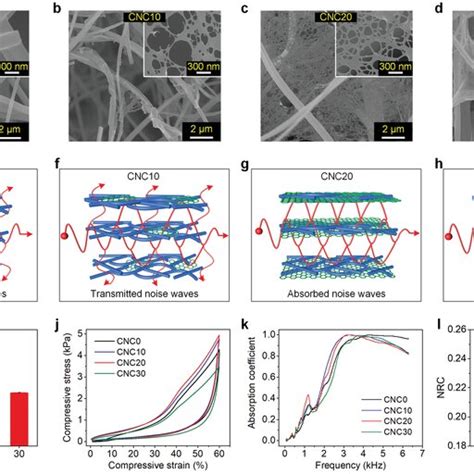Gradient Pore Structured Elastic Ceramic Nanofiber Aerogels With Cellulose Nanonets For Noise