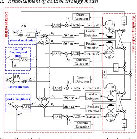 Figure 10 From Research On Helicopter Active Vibration Control System Based On The X Lms