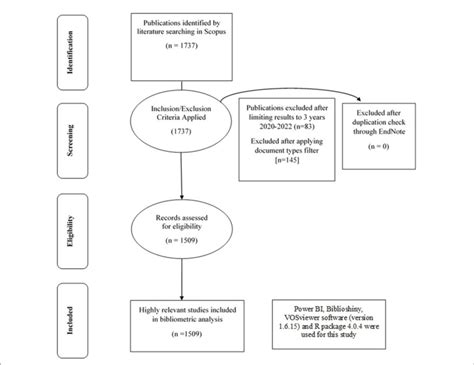 Figure Four Phase Flow Chart Of Data Extraction And Filtration Process Download Scientific
