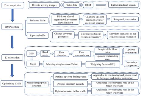 Remote Sensing Free Full Text Optimizing Management Practices To Reduce Sediment