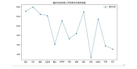基于python的二手房价格分析与多种机器学习房价预测二手房价研究创新点 Csdn博客