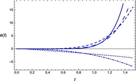 Evolution Of Scale Factor Factor For F R ϕ χ ϕ M R 19 14 M