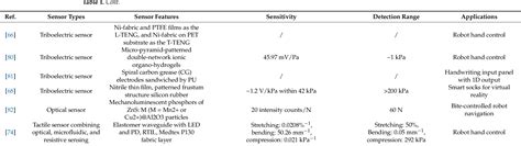 Table 1 From Recent Progress Of Tactile And Force Sensors For Human Machine Interaction