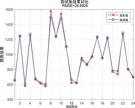 基于径向基函数神经网络的交通信号控制优化