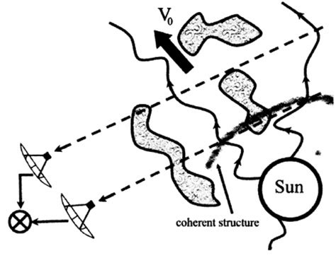 An Illustration Of How Density Fluctuations In A Turbulent Plasma Download Scientific Diagram