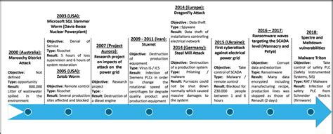 Figure 1 From From Ics Attacks Analysis To The S A F E Approach Implementation Of Filters