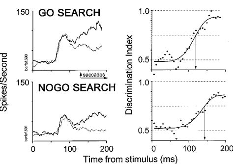 Figure 2 From Dissociation Of Visual Discrimination From Saccade Programming In Macaque Frontal