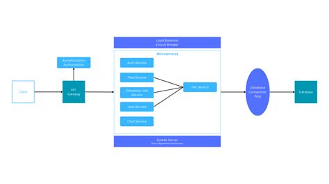 Building A Comprehensive Linkedin Clone With Microservices Architecture