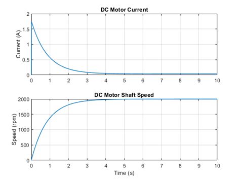 Control DC Motor With PWM Voltage Source And H Bridge Driver MATLAB Simulink