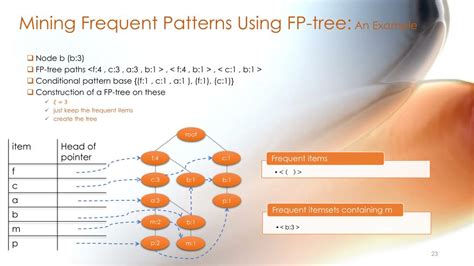 Ppt Mining Frequent Patterns Powerpoint Presentation Free Download Id2808242