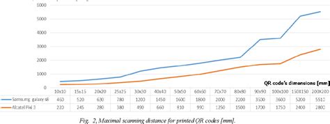 Figure 1 From Qr Codes Maximum Scanning Distance Investigation