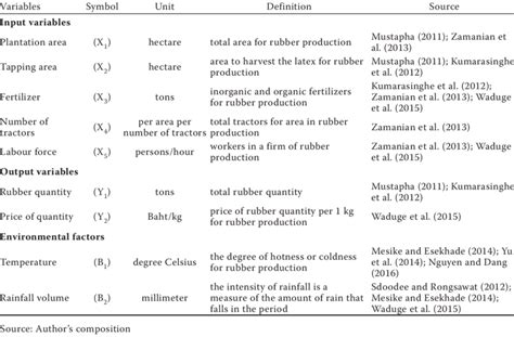 Data Descriptions Of Variables Items And Source Download Scientific
