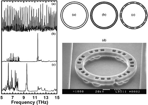 Finite Difference Time Domain Simulations Of Microring Resonator The Download Scientific
