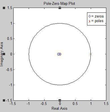 A Pole Zero Plot Of EHSS Without Grid Download Scientific Diagram