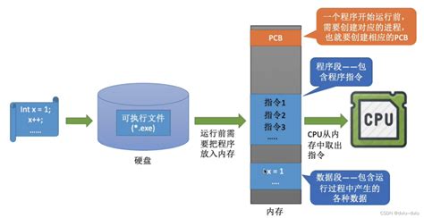 操作系统（5） 操作系统进程相关 操作系统信箱通信 csdn博客