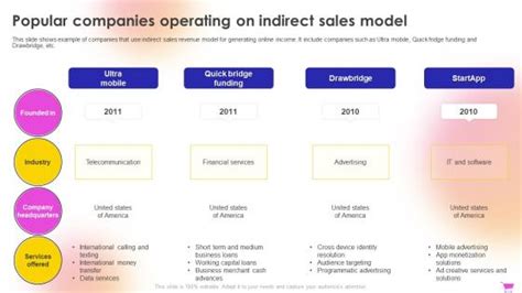 Sales Operating Model PowerPoint Presentation And Slides PPT Sample SlideTeam