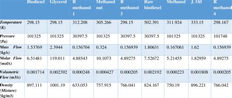 Biodiesel Production Simulation Results Download Scientific Diagram