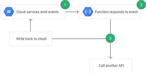 Announcing Cloud Functions In Beta On Google Cloud Platform Google Cloud Blog