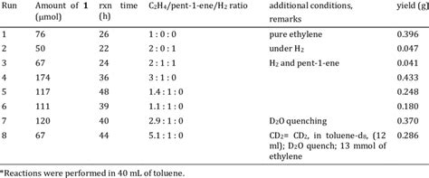 Reaction Conditions And Results For Ethylene Polymerization By Complex 1 Download Scientific