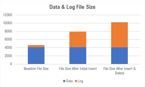 dealing with transaction log growth sqlservercentral