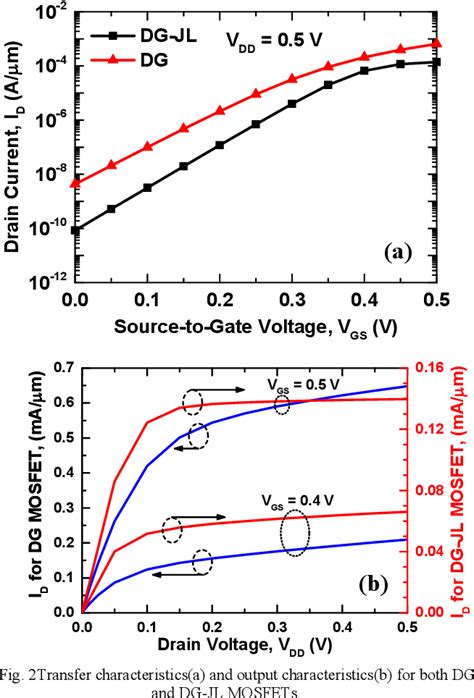Figure 2 From Gan Based Double Gate Junctionless Dg Jl Mosfet For Low Power Switching